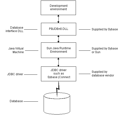 About the JDBC interface - - Connecting to Your Database