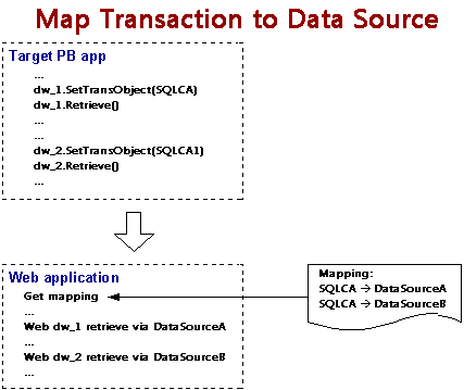 Setting up transaction object to data source mapping - - PowerServer ...